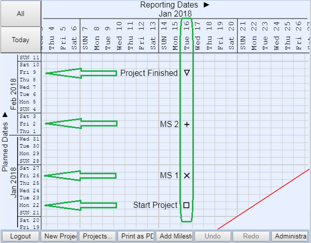Milestone Trend Analysis - A Method of Project Management